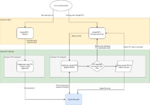 Implementing Password History in Azure AD B2C - WhoIAM